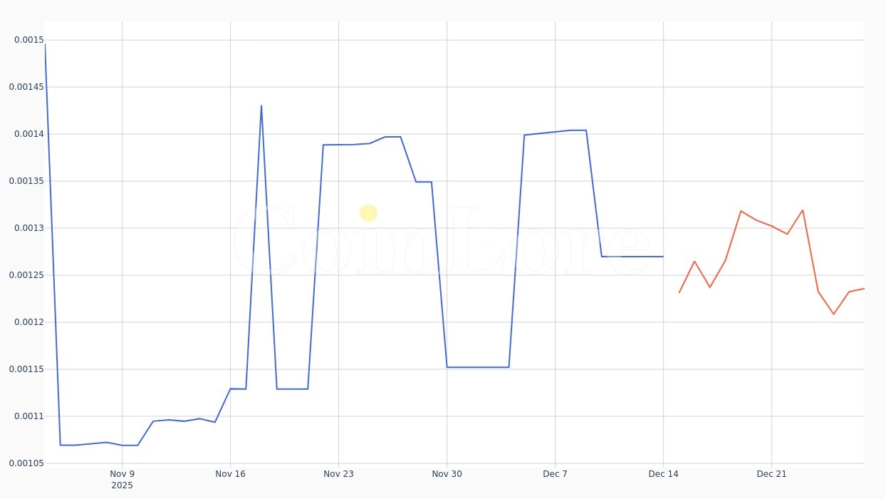 O3 Swap kısa vadeli fiyat tahmini