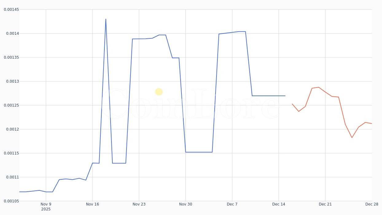 O3 Swap краткосрочный прогноз курса