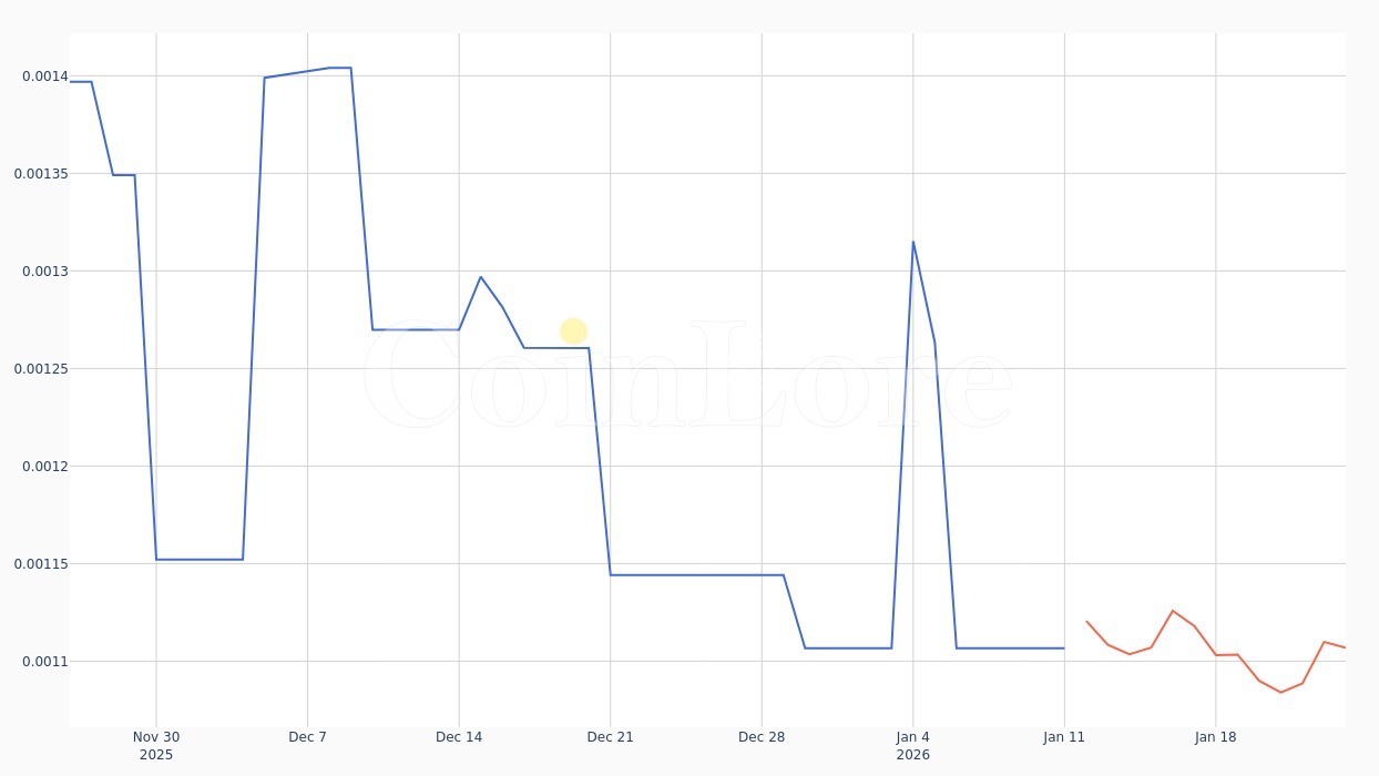 Predicción del precio a corto plazo de O3 Swap