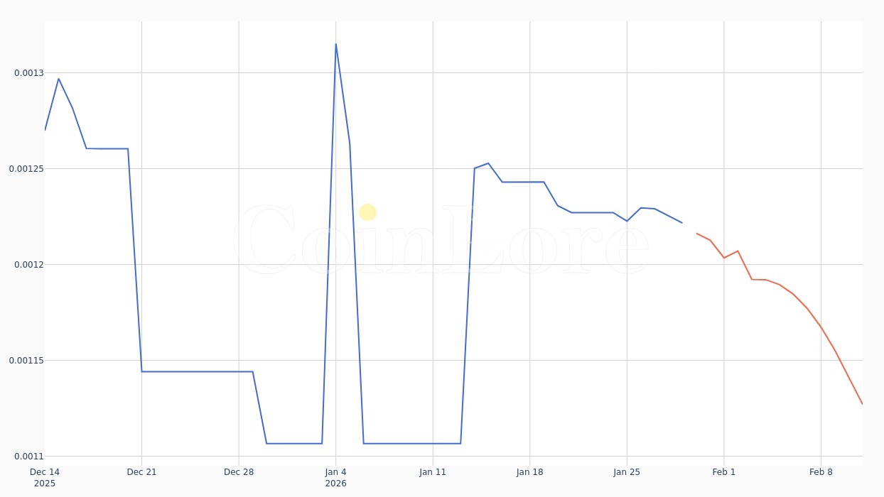 O3 Swap краткосрочный прогноз курса