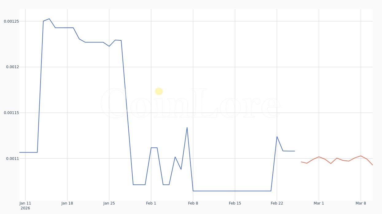 Predicción del precio a corto plazo de O3 Swap