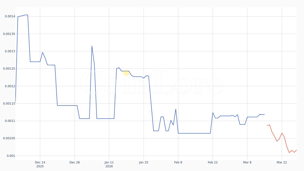 O3 Swap краткосрочный прогноз курса