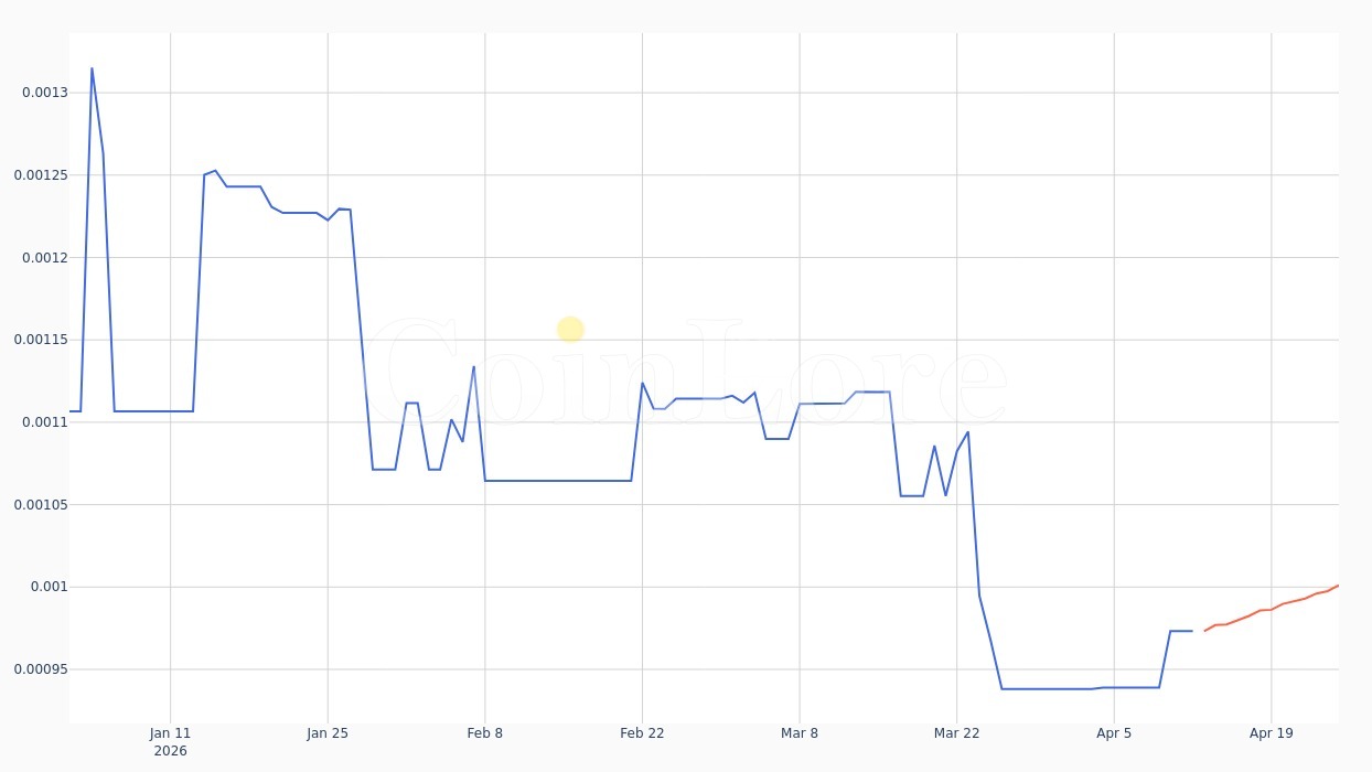 Predicción del precio a corto plazo de O3 Swap