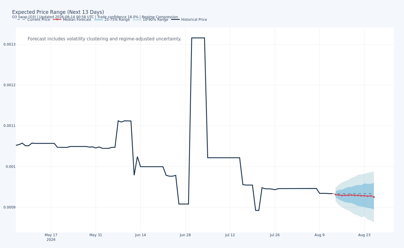 O3 Swap price forecast next 13 days with confidence range and prediction bands