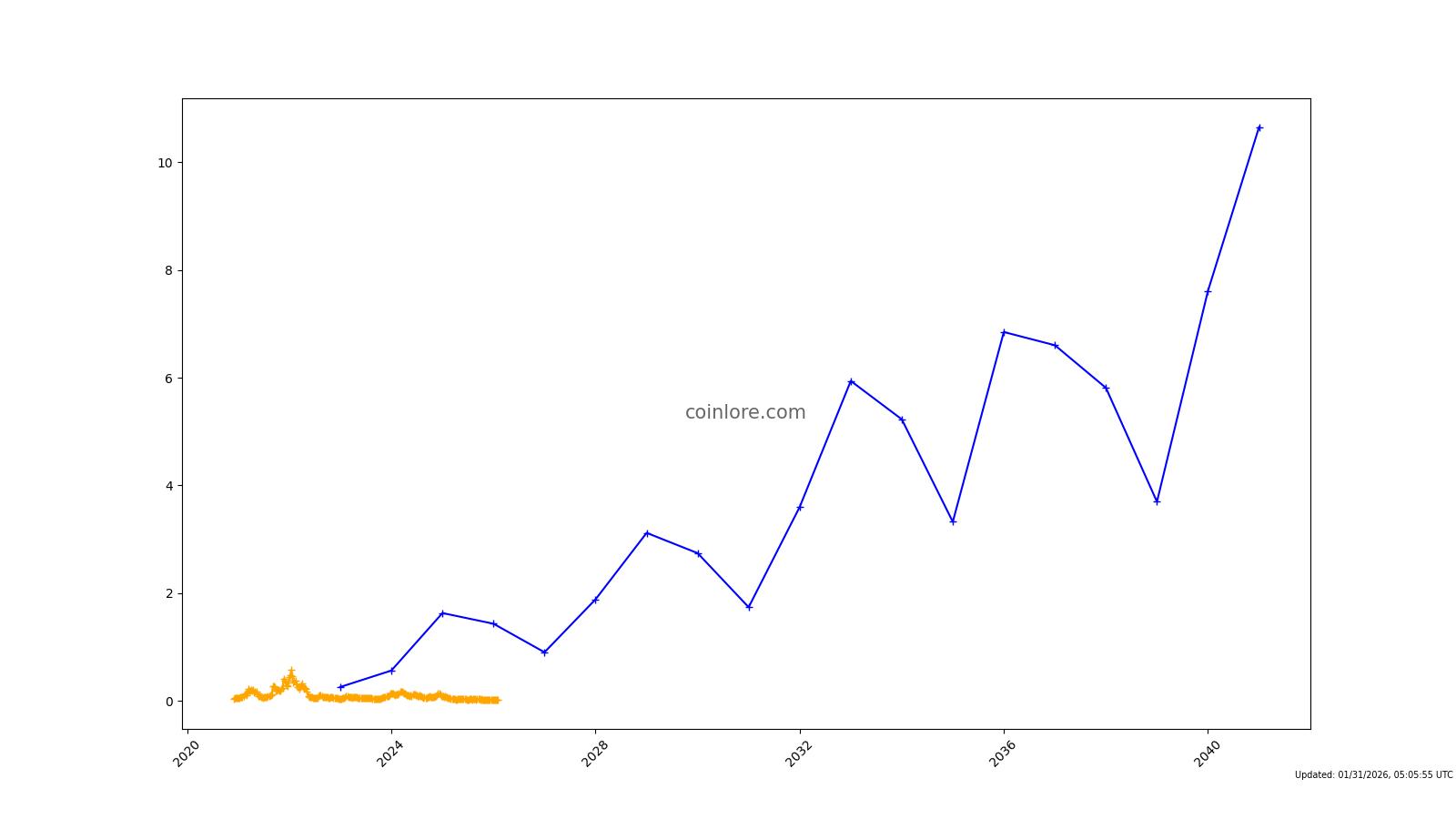 Predicción del precio de Oasis Network a largo plazo