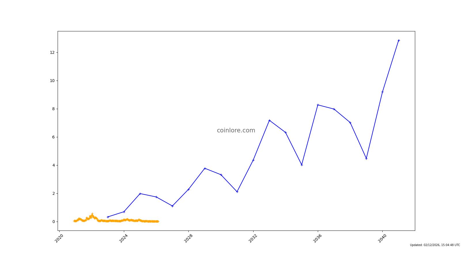 Oasis Network долгосрочные прогноз курса