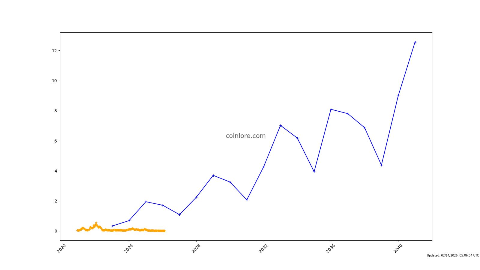 Predicción del precio de Oasis Network a largo plazo