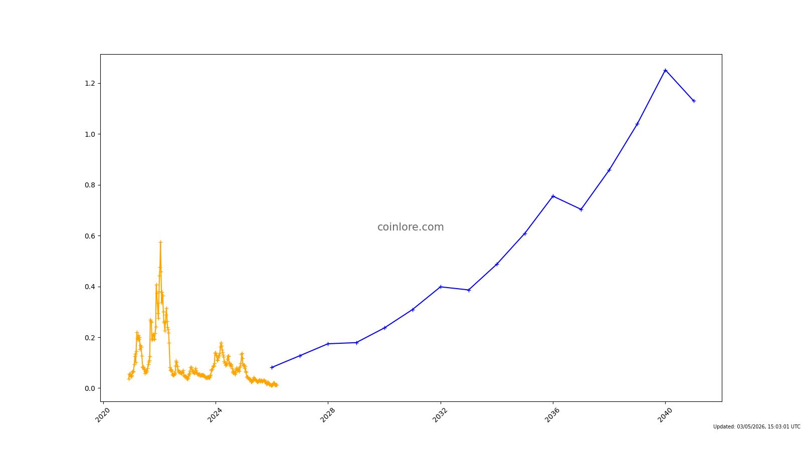 Oasis Network долгосрочные прогноз курса