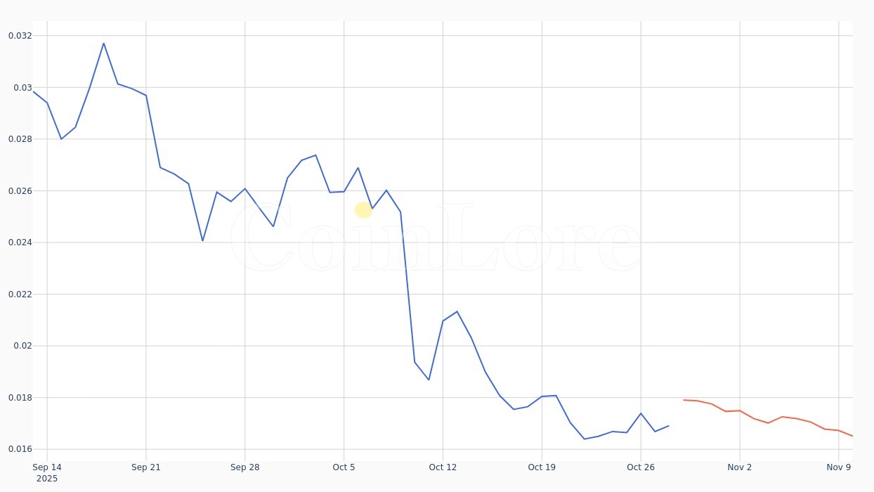 Oasis Network kurzfristige Kurs prognose