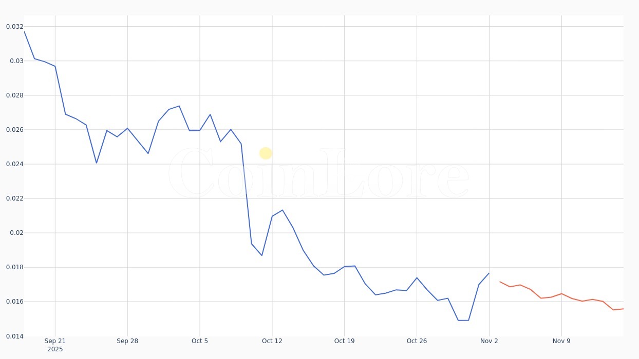 Predicción del precio a corto plazo de Oasis Network