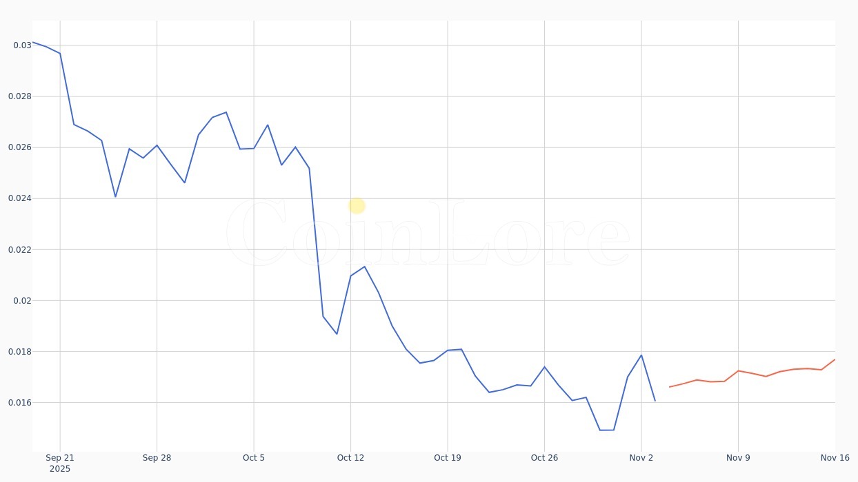 Oasis Network kısa vadeli fiyat tahmini