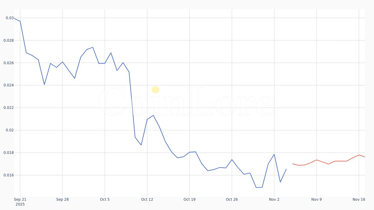 Oasis Network short-term price prediction