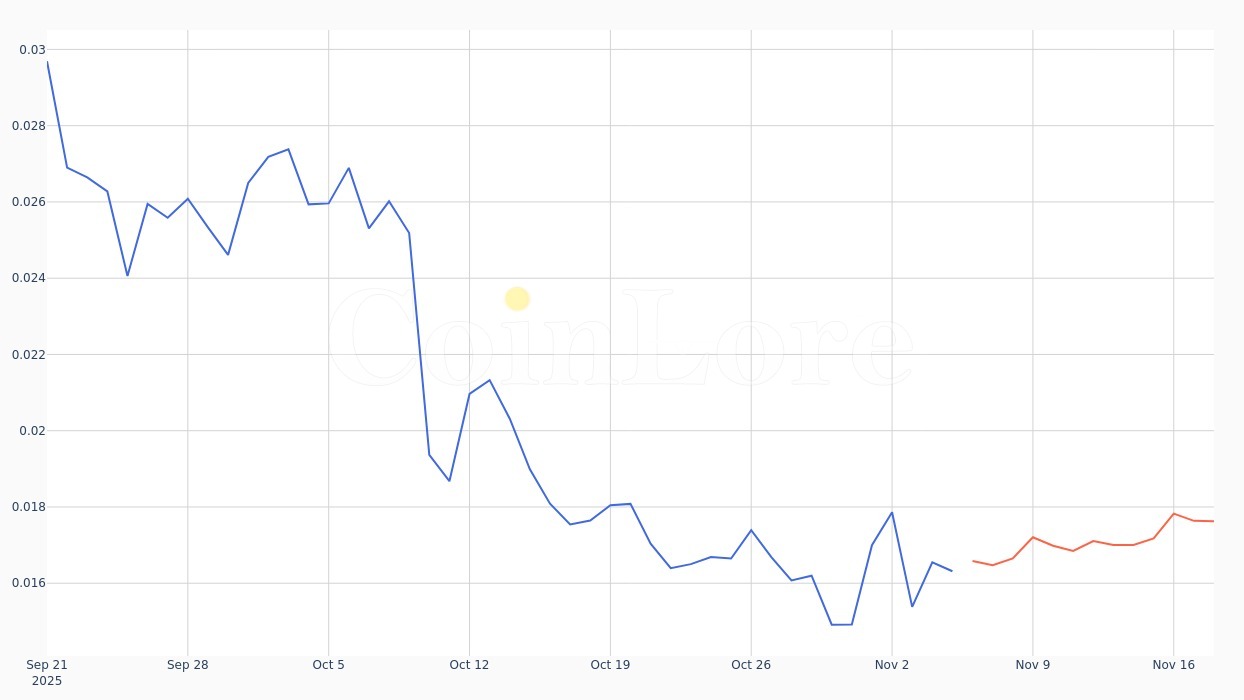 Predicción del precio a corto plazo de Oasis Network