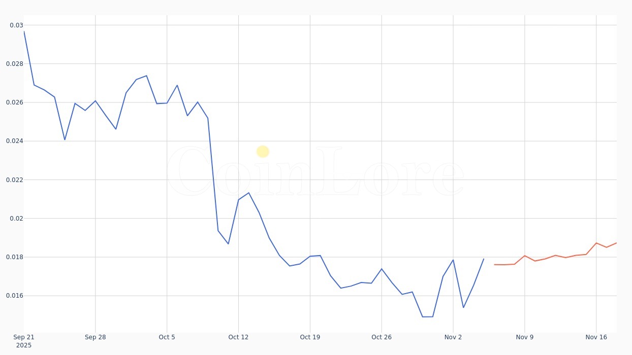Oasis Network kısa vadeli fiyat tahmini