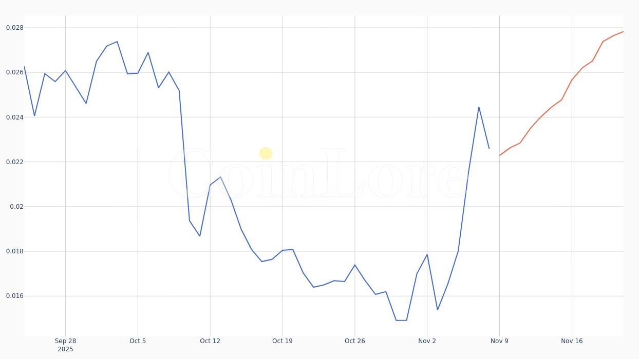 Oasis Network краткосрочный прогноз курса
