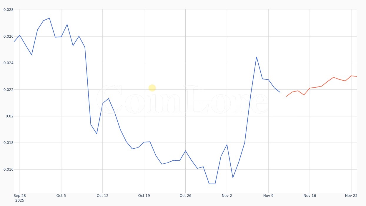 Oasis Network short-term price prediction
