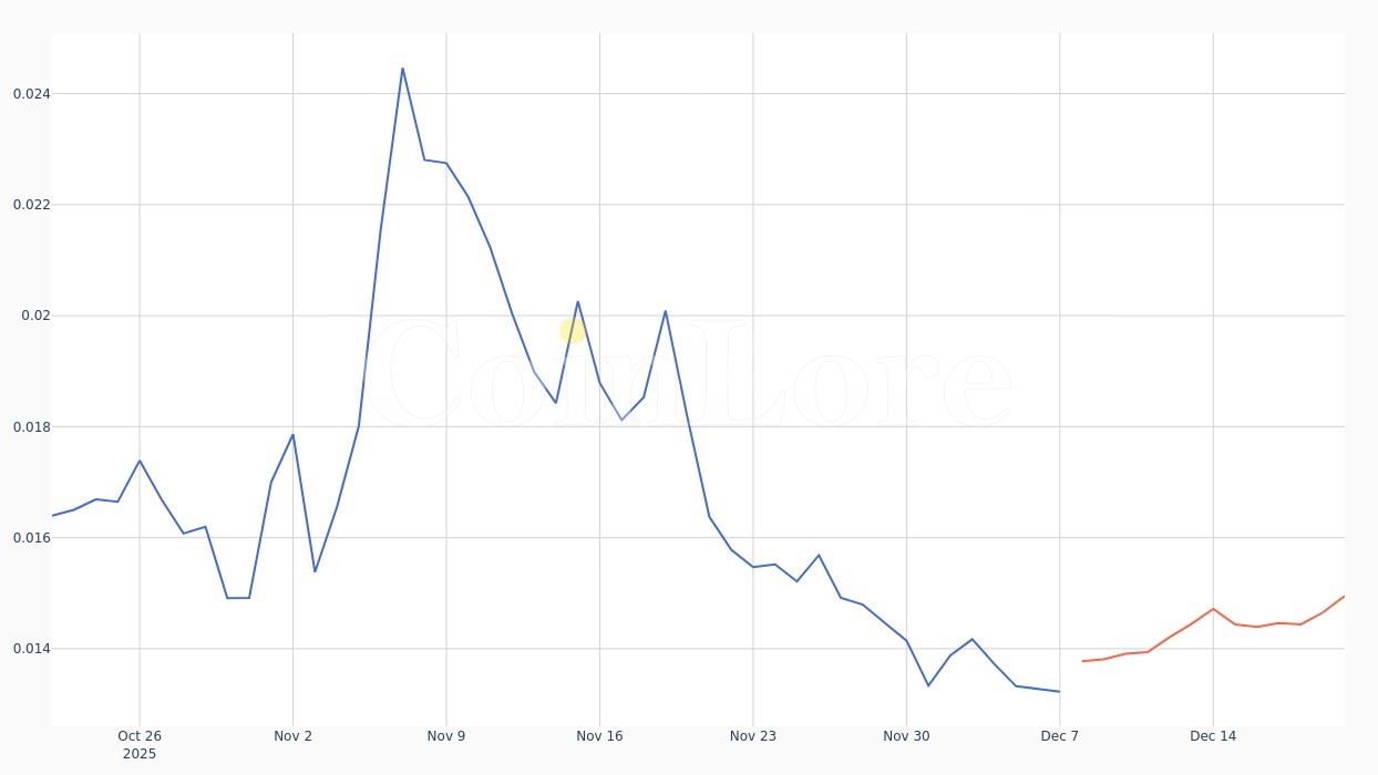 Oasis Network kısa vadeli fiyat tahmini