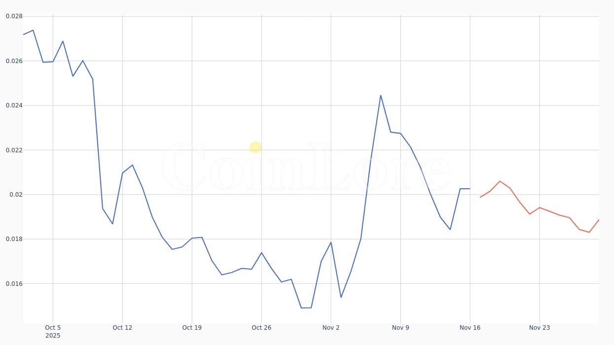 Oasis Network краткосрочный прогноз курса