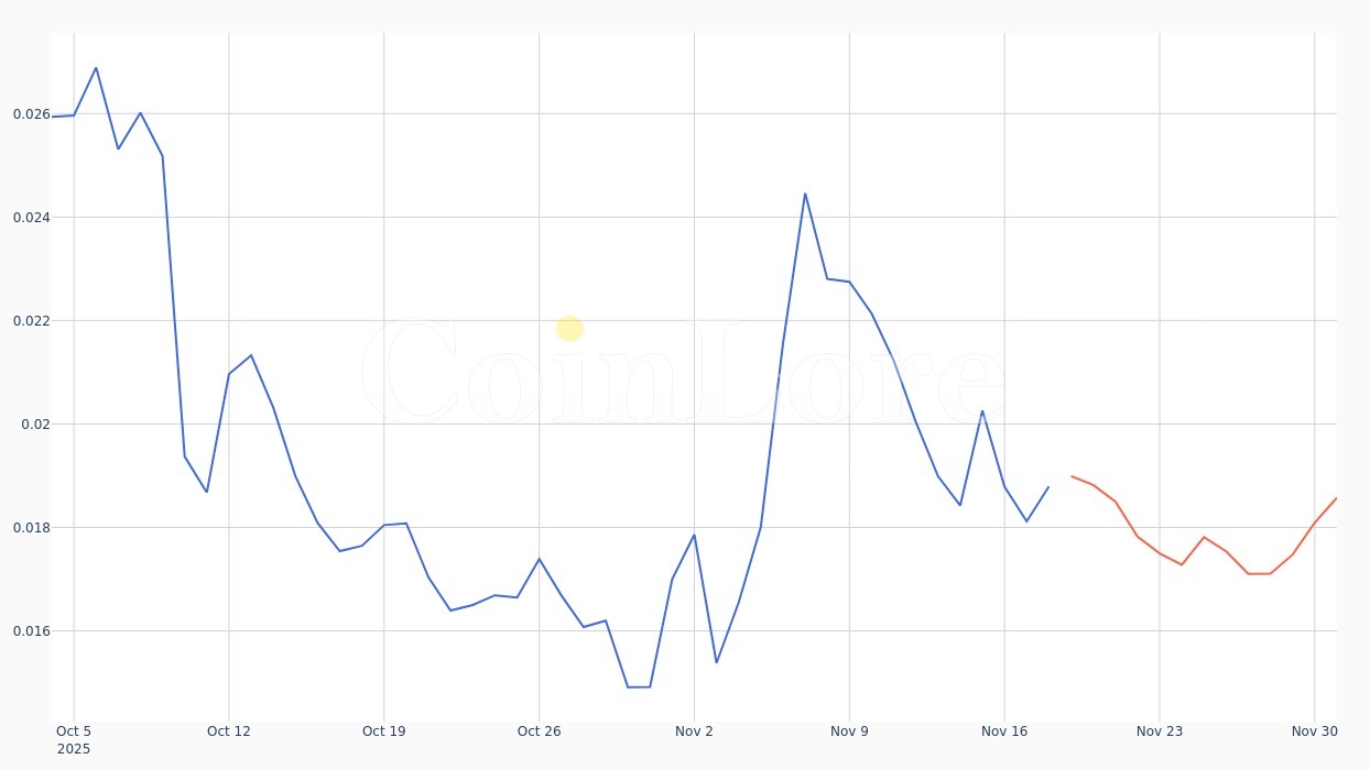 Predicción del precio a corto plazo de Oasis Network