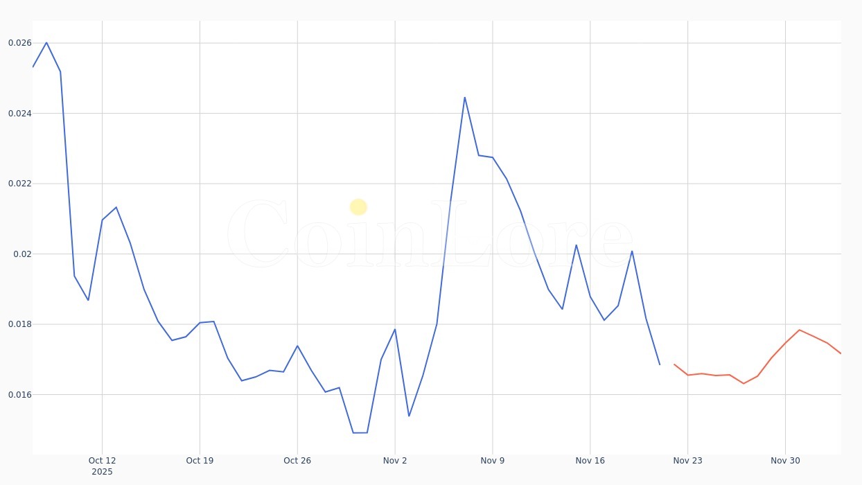 Oasis Network short-term price prediction
