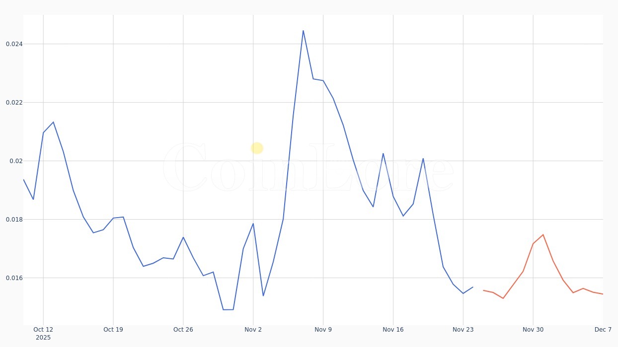 Oasis Network short-term price prediction