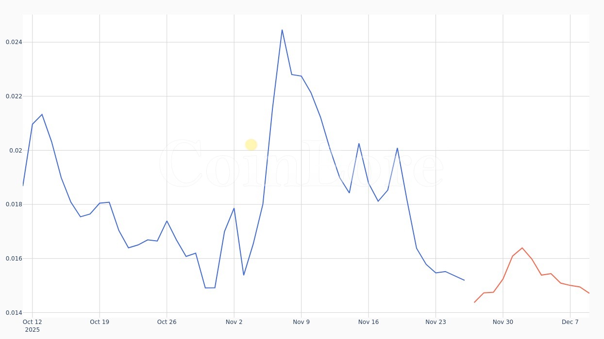 Oasis Network краткосрочный прогноз курса