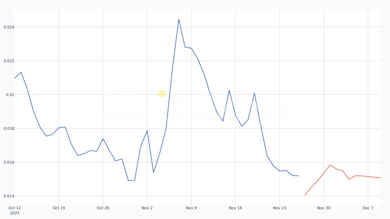 Predicción del precio a corto plazo de Oasis Network