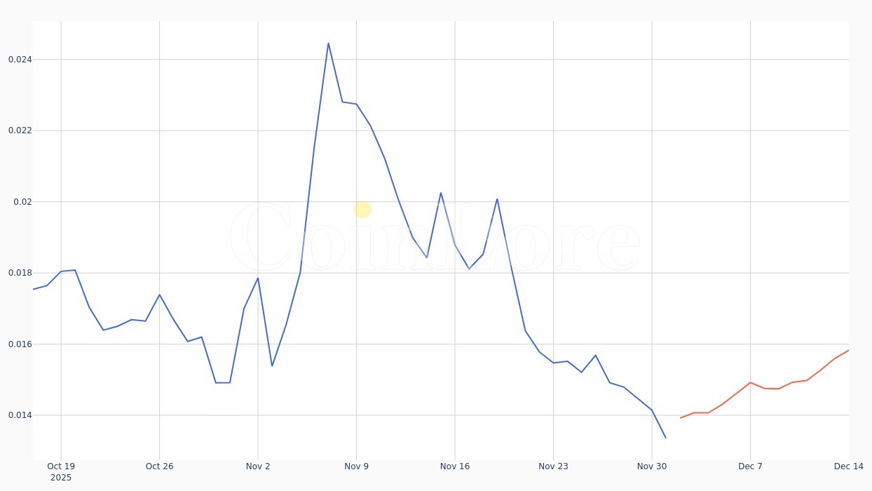 Oasis Network short-term price prediction