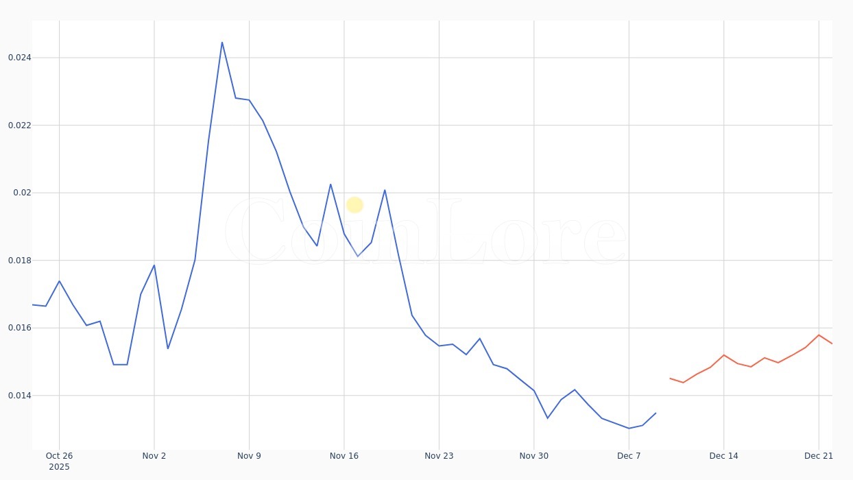Oasis Network краткосрочный прогноз курса