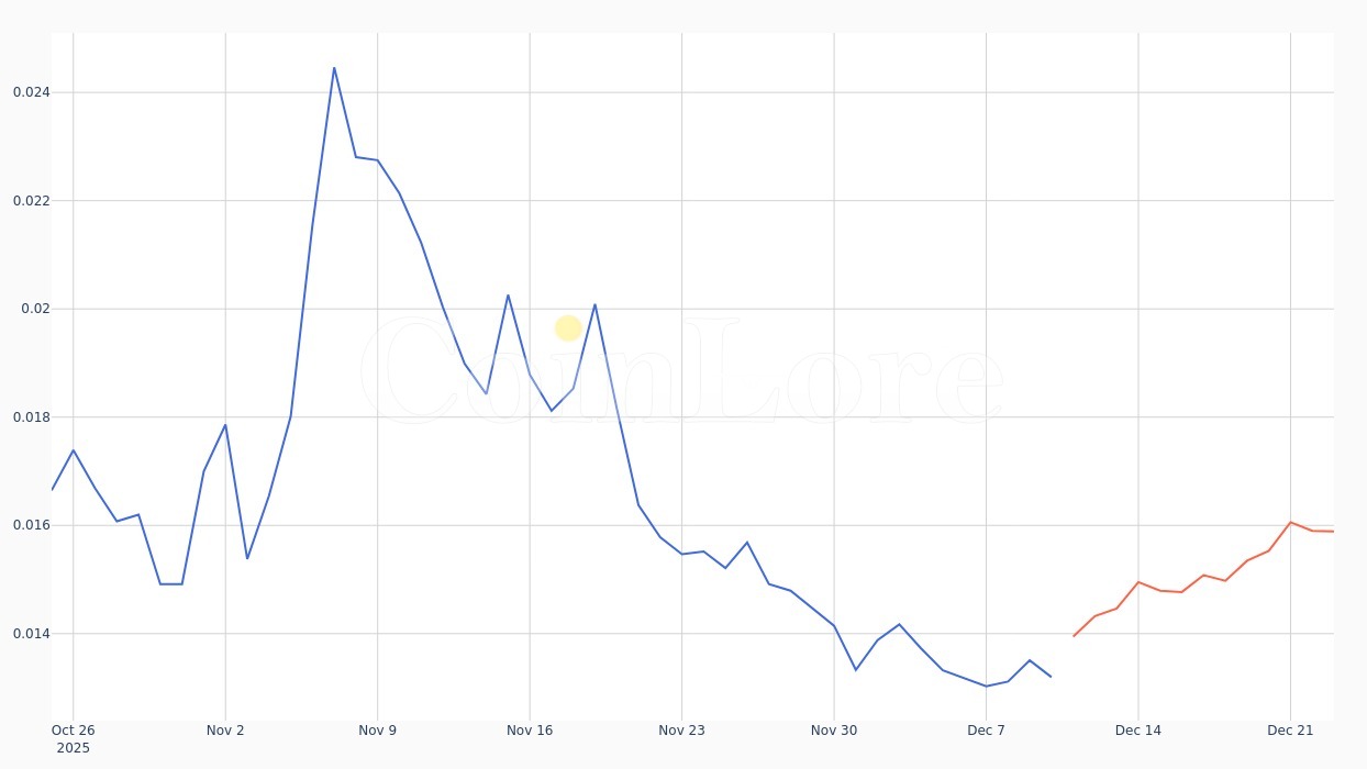 Predicción del precio a corto plazo de Oasis Network