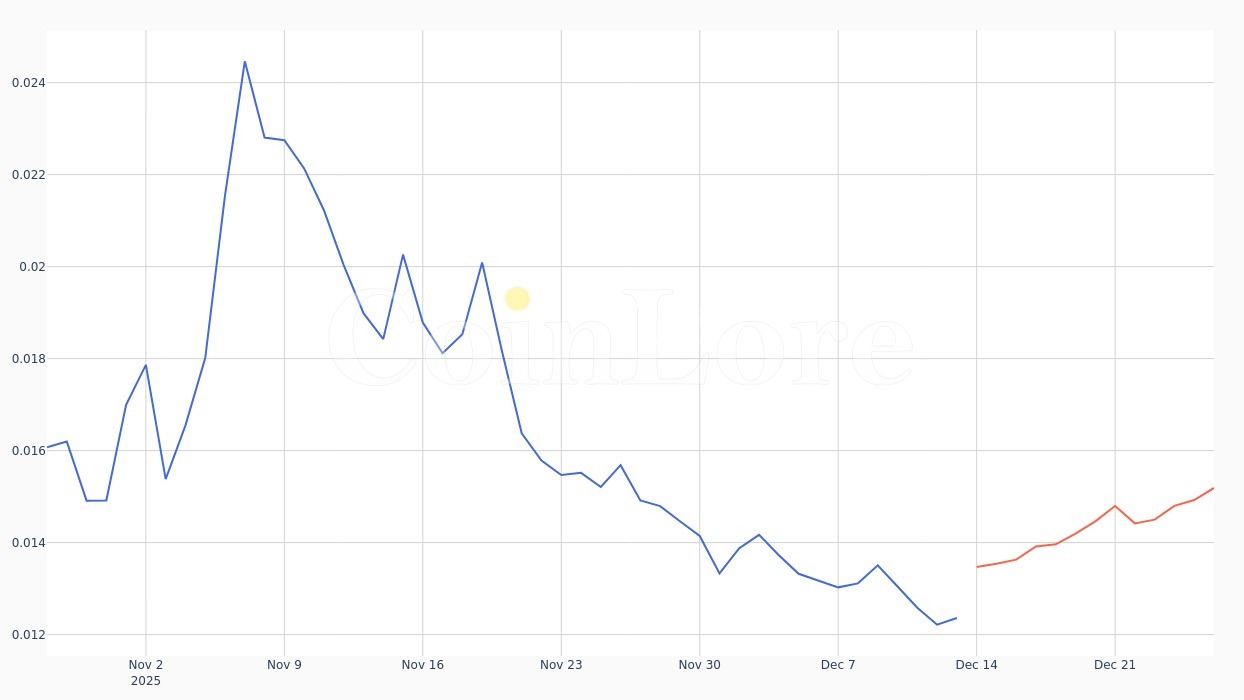 Oasis Network kurzfristige Kurs prognose