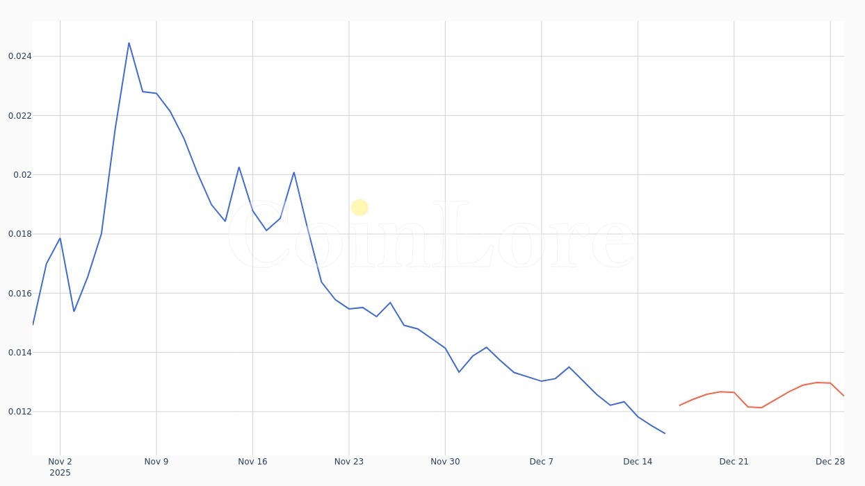 Oasis Network краткосрочный прогноз курса