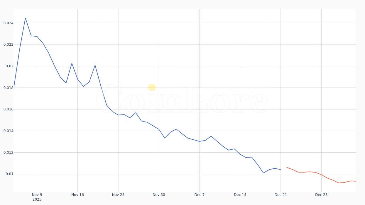 Oasis Network kısa vadeli fiyat tahmini