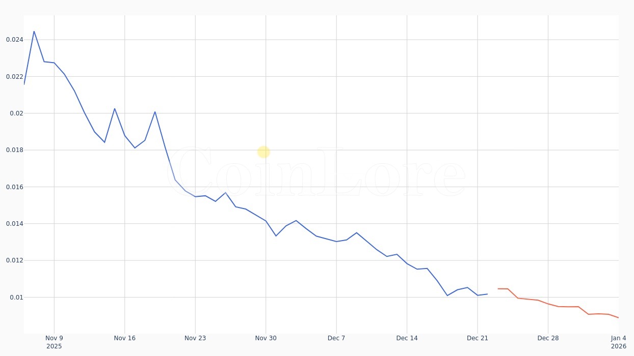 Oasis Network краткосрочный прогноз курса