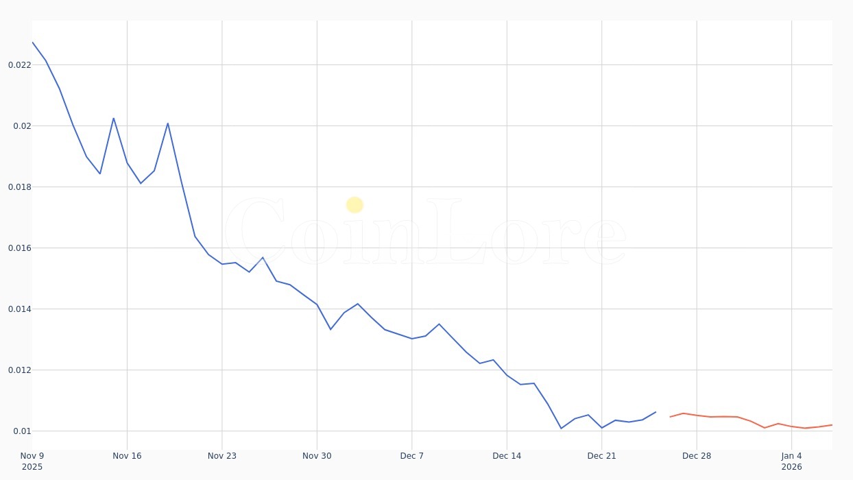 Oasis Network краткосрочный прогноз курса