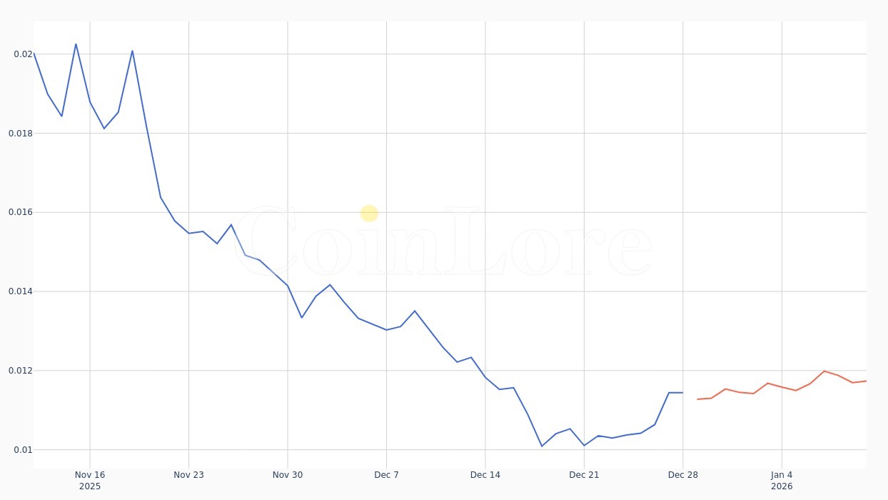 Oasis Network краткосрочный прогноз курса