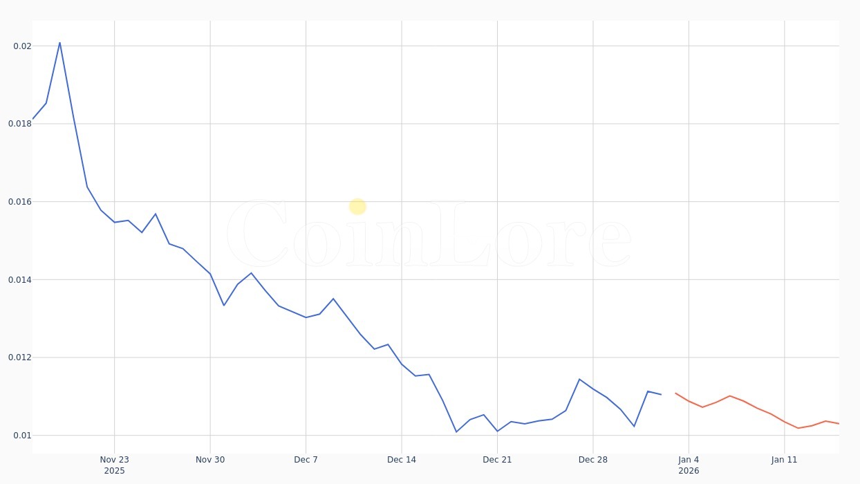 Oasis Network краткосрочный прогноз курса
