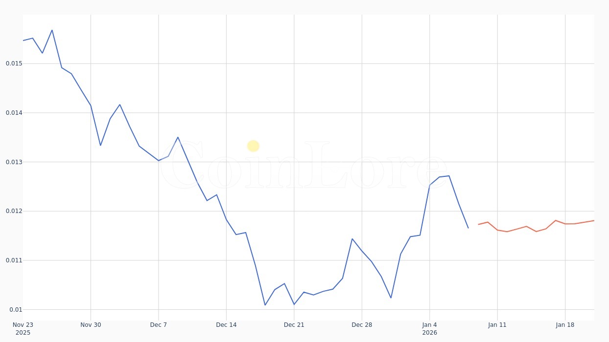 Oasis Network краткосрочный прогноз курса