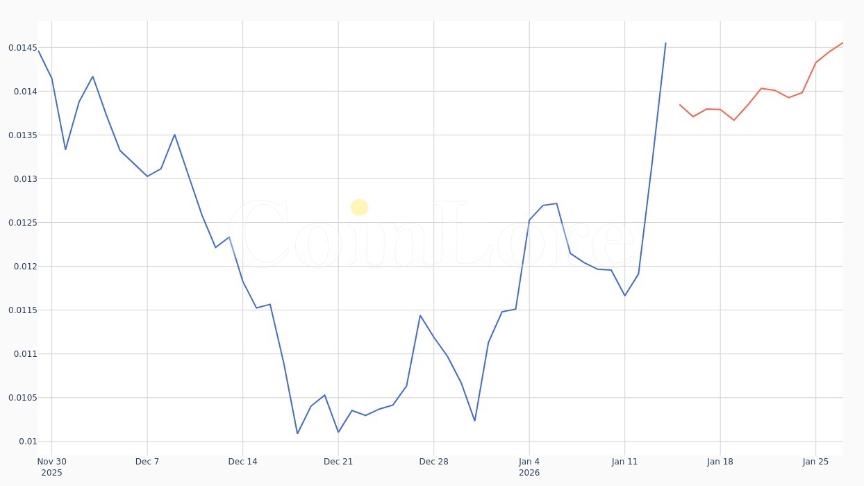 Oasis Network краткосрочный прогноз курса