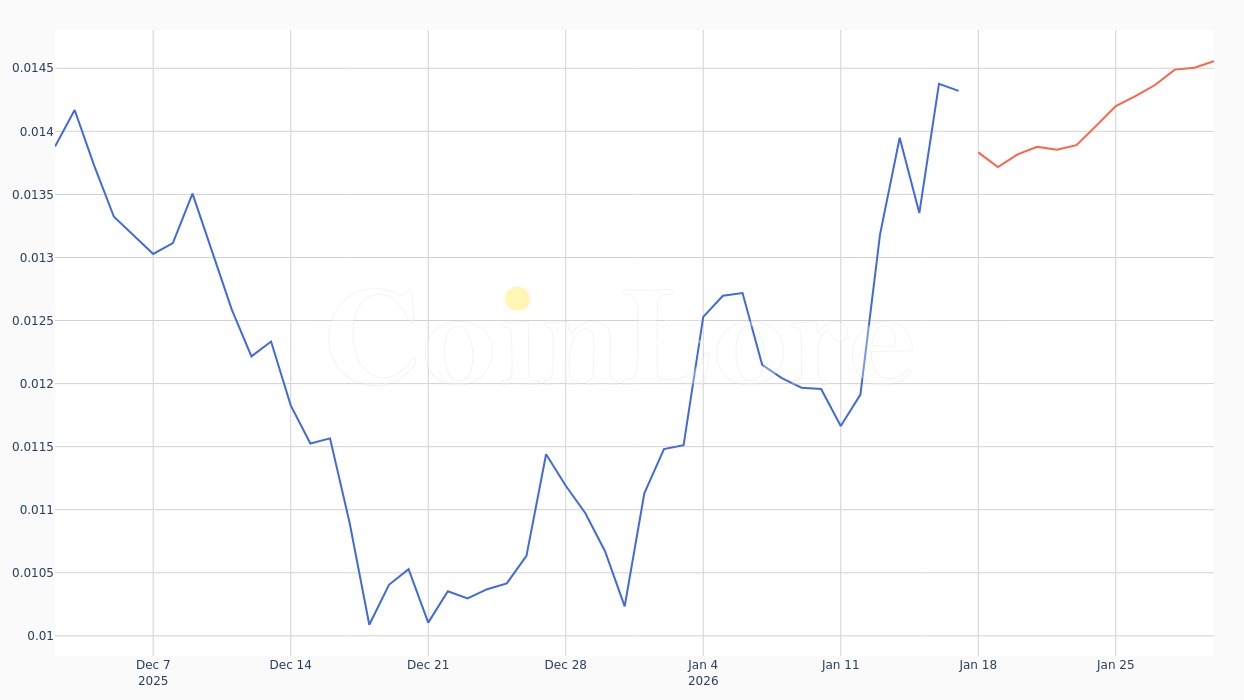 Oasis Network краткосрочный прогноз курса