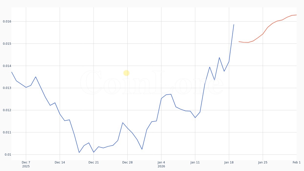 Oasis Network краткосрочный прогноз курса