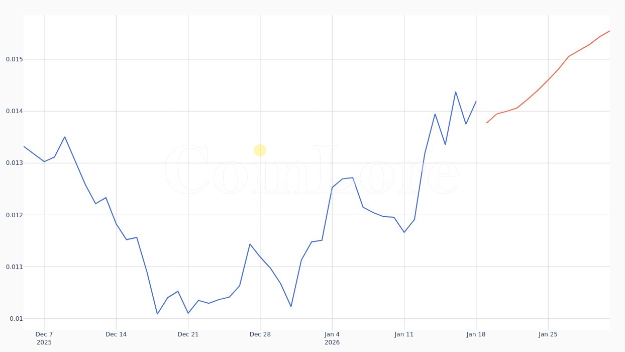 Oasis Network краткосрочный прогноз курса