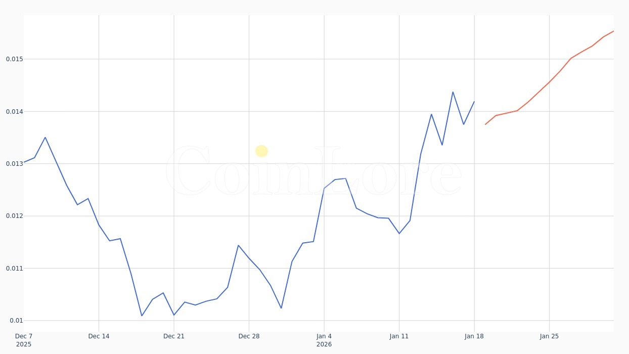 Oasis Network краткосрочный прогноз курса
