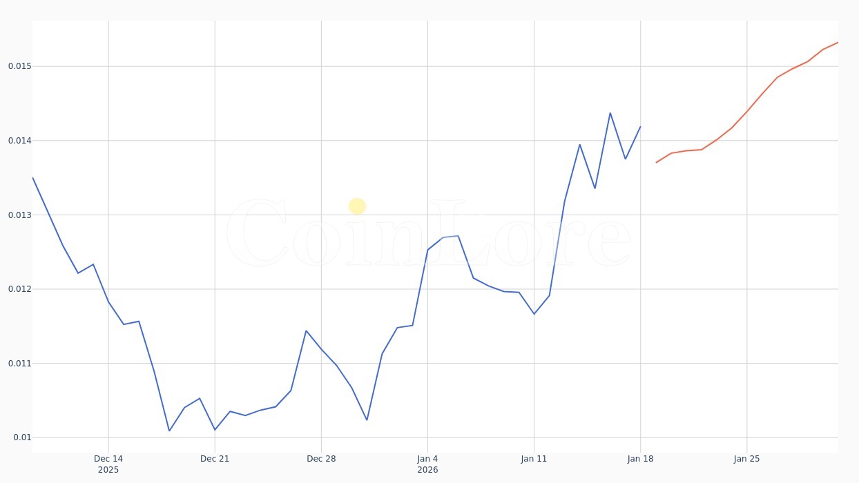 Predicción del precio a corto plazo de Oasis Network
