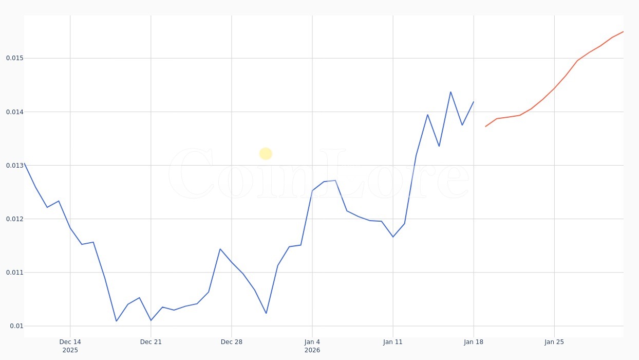 Oasis Network краткосрочный прогноз курса