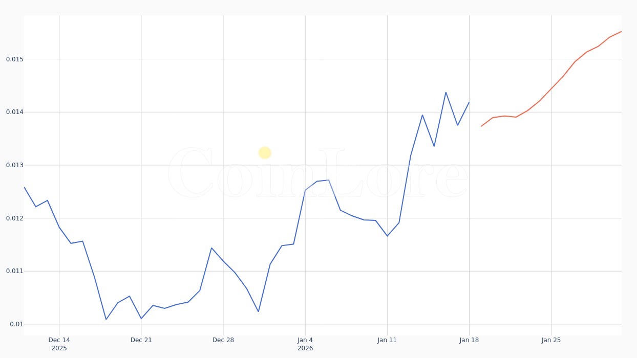 Oasis Network краткосрочный прогноз курса