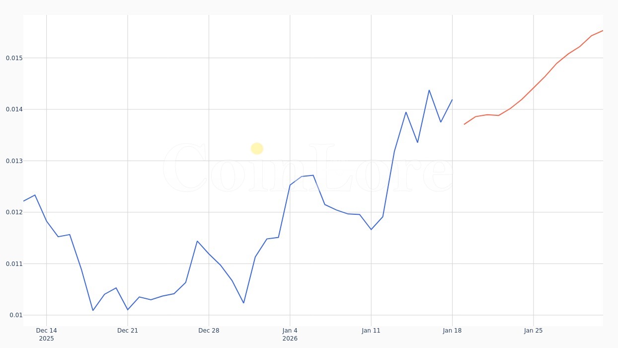 Oasis Network краткосрочный прогноз курса