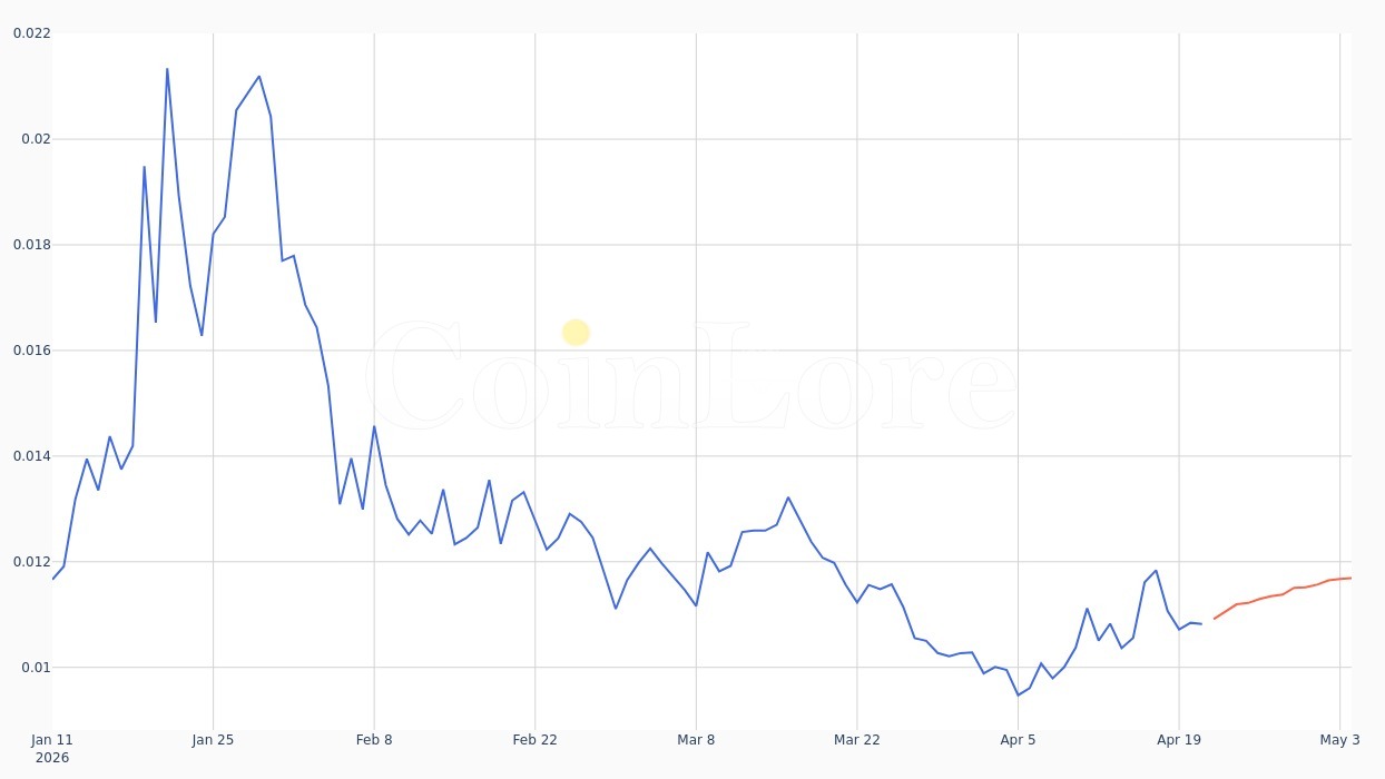Predicción del precio de Oasis Network (ROSE) para 2026 - 2030/2040