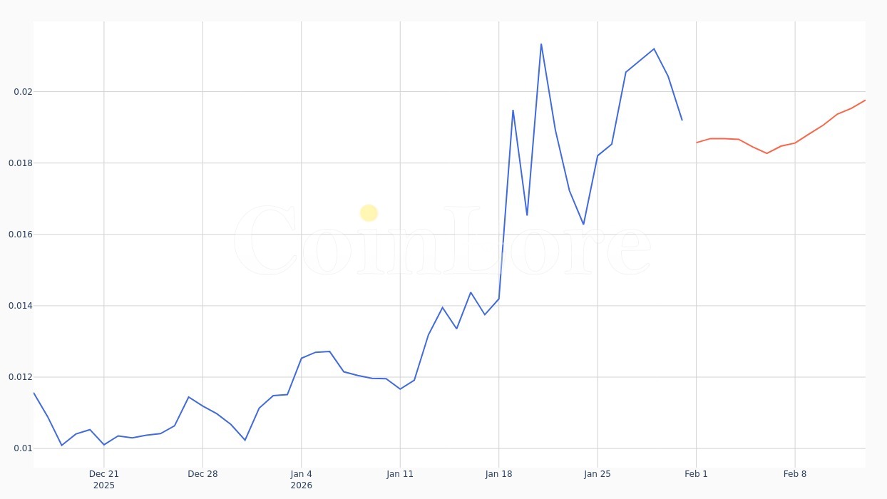 Predicción del precio a corto plazo de Oasis Network
