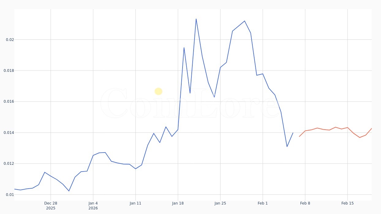 Oasis Network kısa vadeli fiyat tahmini